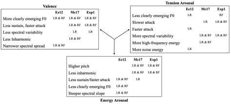 Diagram Summarizing The Timbre Descriptors Linearly Lr And Download Scientific Diagram
