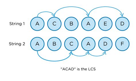 What Is Dynamic Programming Problems Simplilearn
