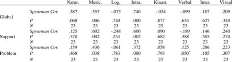 Spearman Correlation For Successful Efl Readers Reading Strategies And Mi Download Table
