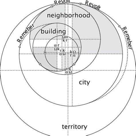 4 An Operative Panarchy The Shaded Areas Depict The Phase Of An Download Scientific Diagram