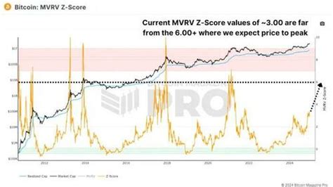 Exploring Six On Chain Indicators To Better Understand The Bitcoin