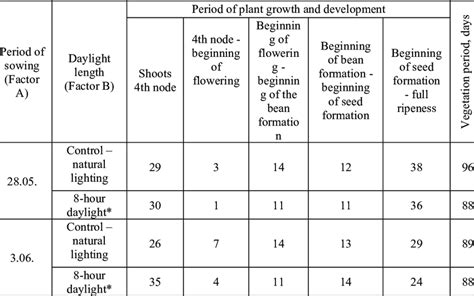 The Duration Of The Phenological Periods Of Plant Growth And Download Scientific Diagram