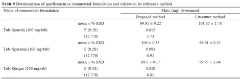 Sensitive Spectrofluorimetric And Spectrophotometric Methods For Determination Of Sparfloxacin