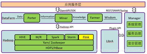 7、flink 流计算处理和批处理平台flink Optimizer模块的含义 Csdn博客 7、flink 流计算处理和批处理平台flink Optimizer模块的含义 Csdn博客