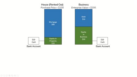 Enterprise Value Vs Equity Value In Relation To Your House