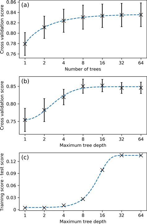 hyperparameter optimization using grid search results cross dashed