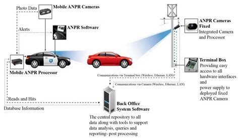 Automatic Number Plate Recognition System At ₹ 55000 Kondhwa Pune