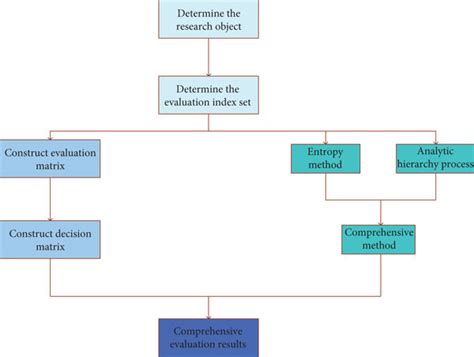 Basic Design Of Evaluation Model Download Scientific Diagram
