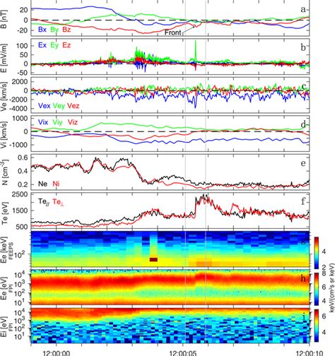 Overview Of The Front Of Magnetic Pile‐up Region In Reconnection