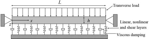 Schematic View Of Fg Cntrc Beam With Nonlinear Viscoelastic Foundation