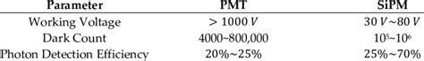 Key Parameters Of Pmt And Sipm Download Scientific Diagram