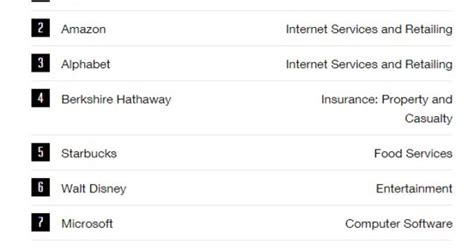 애플 가장 존경받는 기업 11년 연속 1위…삼성은 순위권 밖 조선비즈