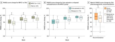 Multigenetic Pharmacogenomicsguided Treatment Vs Treatment As Usual