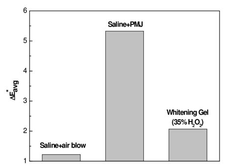 Average Colorimetric Value Download Scientific Diagram