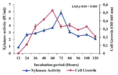 Effect Of Incubation Period On Cell Growth And Xylanase Production By