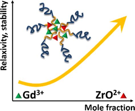 锆和钆离子稳定的混合聚合物纳米结构用作磁共振成像造影剂 Acs Applied Nano Materials X Mol