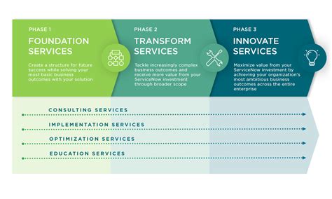 Consulting Implementation Optimization Service Packages ServiceNow