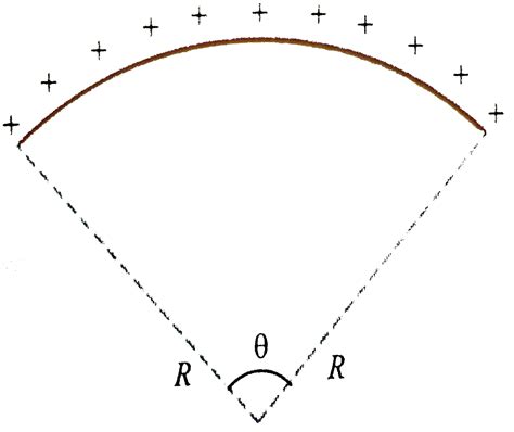 A Charge Q Is Uniformly Distributed Along The Circular Arc Of Radius R