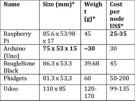 Table 4 From A Comparative Analysis Of Raspberry Pi Hardware With