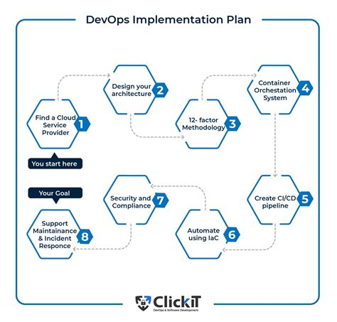Devops Strategy How Devops Help Boost Your Productivity