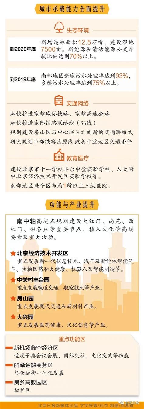 北京三轮城南行动计划公布 这些地方要腾飞大陆国内新闻新闻齐鲁网