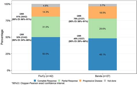 Best Response To Axi‐cel Among Patients With Aggressive B‐cell Lymphoma Download Scientific