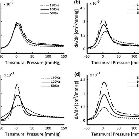 Oscillometric Method For Non Invasive Blood Pressure Measurement A Download Scientific