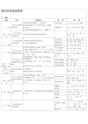 现代汉语语法简表