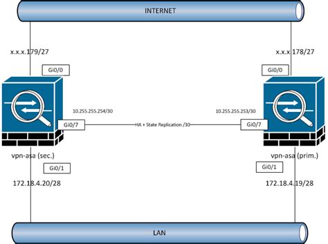 Cisco Anyconnect And Asa 5525 X Failover Cluster Connection Lost