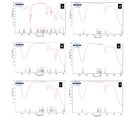 Ftir Spectrum Of Silver Nanoparticles Synthesized From Aqueous And