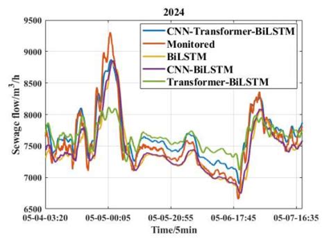 Enhancing Sewage Flow Prediction Using An Integrated Improved Ssa Cnn