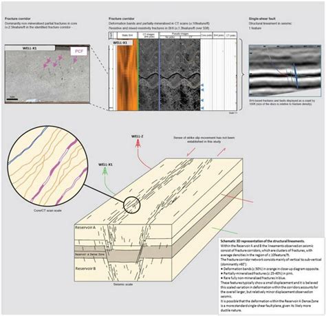 Multi Scale Characterisation Of The Fracture Corridors Observed In The