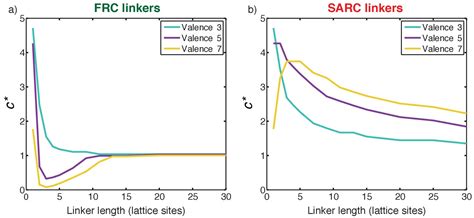 Intrinsically Disordered Linkers Determine The Interplay Between Phase