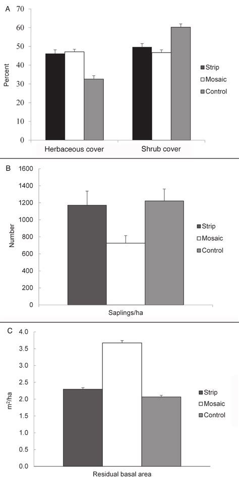 Comparison Of Mean Plus Standard Error Bars Values For A Percent Download Scientific