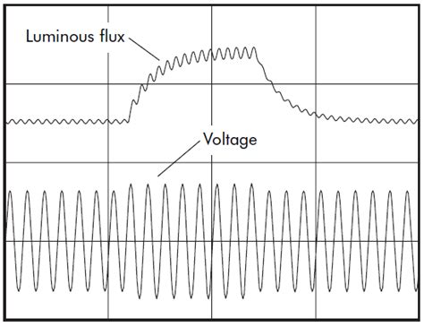 Voltage Disturbances Flicker Measurement Power Quality Blog