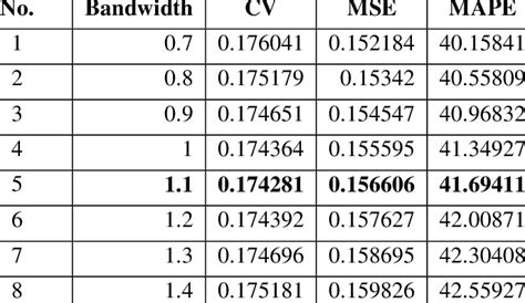 The Bandwidth And Minimum Cv Values At The First Order Of The Local Download Scientific Diagram