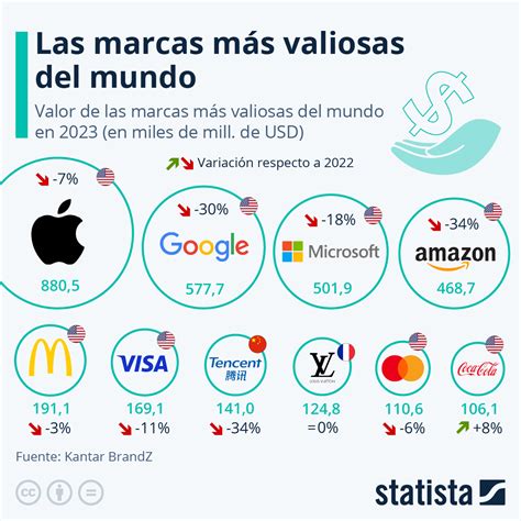 Gráfico Apple La Marca Más Valiosa Del Mundo Statista
