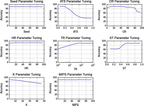 The Effect Of Altering Parameter Values On Classification Accuracy Download Scientific Diagram