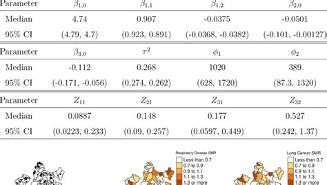 Parameter Estimates And Their 95 Posterior Credible Intervals 95 Ci