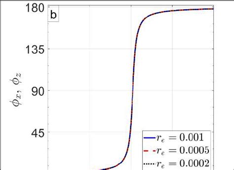 A Frequency Response Plots And B Phase Angle Plots For Different