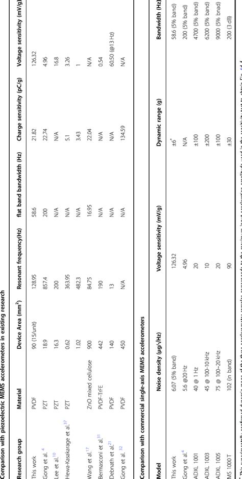 Performance Comparison With Other Accelerometers Download Scientific