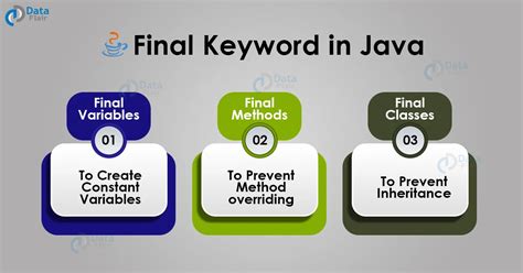 Final Keyword In Java Learn To Implement With Methods And Classes Dataflair