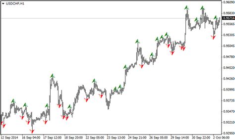 Скачать бесплатно индикатор Фракталы от Desead для Metatrader 4 в Mql5 Code Base 20121227