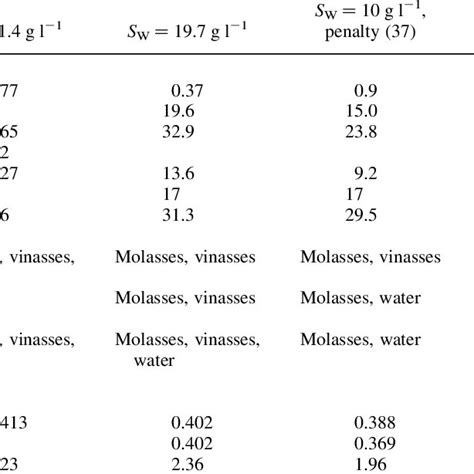 optimal variables for different optimal solutions download table