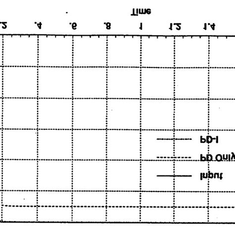 Ramp Response Of The System Compensated By A Hybrid Pid Fuzzy