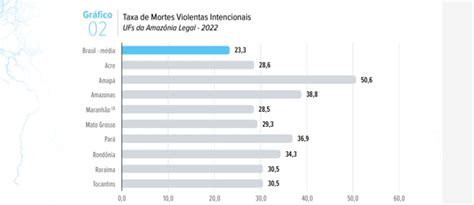 Mortes Violentas No Acre Tem Aumento De 21 Em 2022 Com Relação A 2021