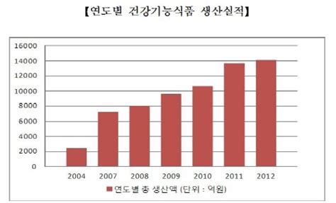 건기식 시장 성장세 둔화…홍삼 지고 개별인정형 제품 뜨고 아주경제
