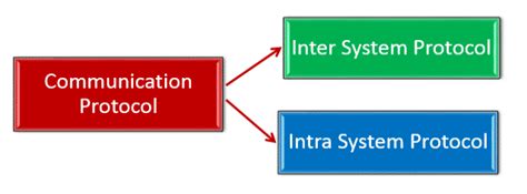 Communication Protocols In Embedded Systems Types Advantages