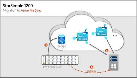 Storsimple 1200 Migration To Azure File Sync Microsoft Learn
