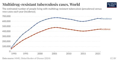 Multidrug Resistant Tuberculosis Cases Our World In Data
